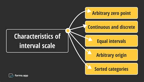Interval Scale Examples