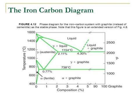 The Role Of Eutectic Reaction In The Iron Carbon Diagram Understanding