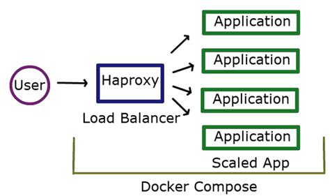 Here Blog О Docker Compose