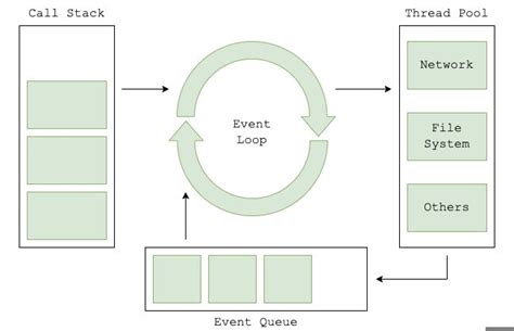 javascript nodejs threadpool libuv eventloop webdevelopment… vijay r