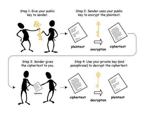 The Difference Between Encoding Encryption And Hashing By Aditya Shukla The Startup Medium