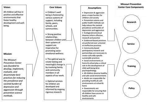 Logic Model Missouri Prevention Science Institute