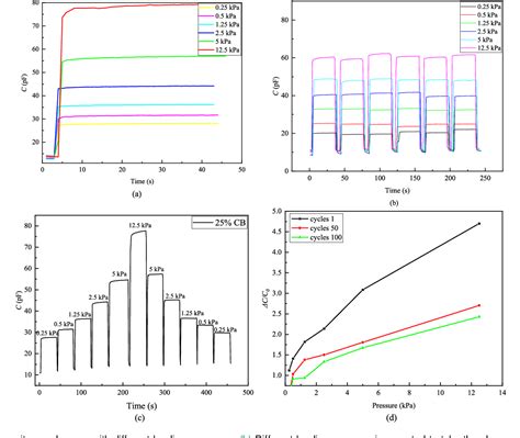 Figure 7 From A Flexible Capacitive Pressure Sensor Based On Thermoplastic Polyurethane Porous
