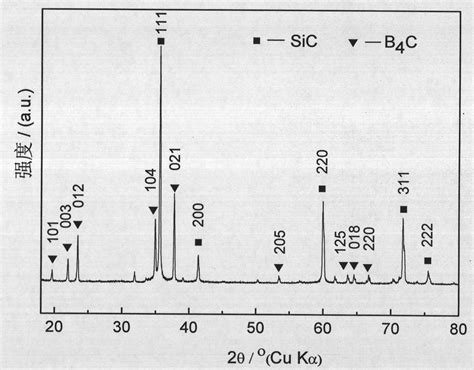 Preparation Method Of Sic B4c Composite Thermoelectric Material Eureka Patsnap
