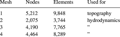 Different Meshes Used For The Computations Download Scientific Diagram