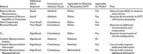 Summary Of Properties Of Different Check And Verification Methods Download Scientific Diagram