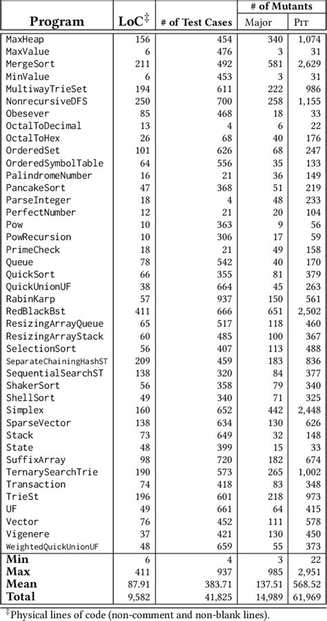 Table 1 From An Empirical Analysis Of Two Mutation Testing Tools For
