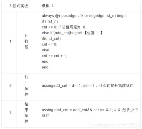 【原创】 你必须要掌握的 Verilog语法知识点 Verilog语法笔记私人总结版wire 70 A8d128a 7 Csdn博客