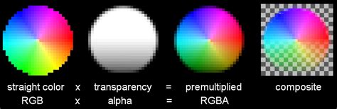 Unpremult And Premult In Compositing Cycles Pixelsham