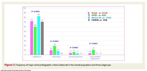 European Society Of Cardiology Journals On Twitter Infective Endocarditis Clinical