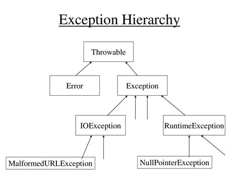 Handling Exceptions Ppt Download