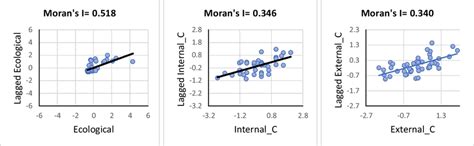 Spatial Autocorrelation Morans I Statistics Among Assessed Countries Download Scientific