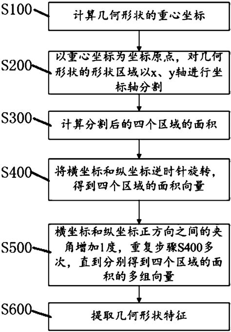 A Multi Scale Basic Geometric Shape Feature Extraction Method Eureka