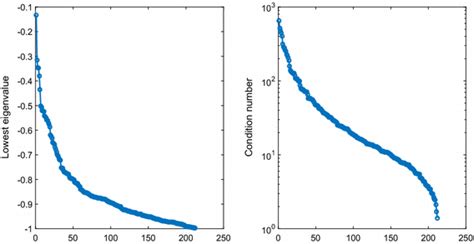 Left Sorted Lowest Eigenvalues Of The Matrices Q In The Test Download Scientific Diagram