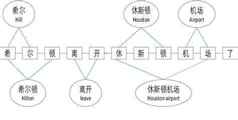 Figure 1 From Leverage Lexical Knowledge For Chinese Named Entity Recognition Via Collaborative