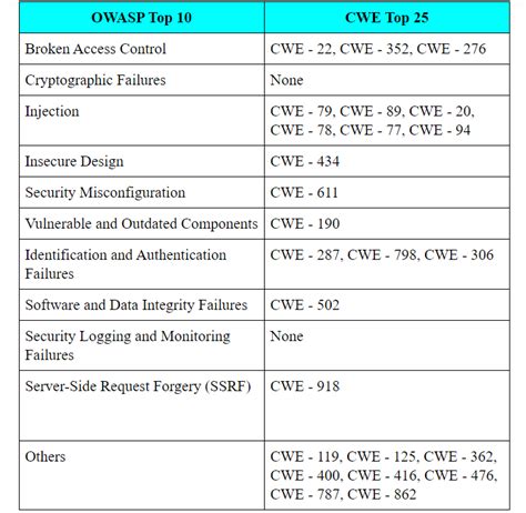 OWASP Top Vs SANS CWE Top Complete Security Vulnerabilities Guide SecOps Solution