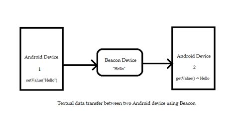 Bluetooth Lowenergy How To Transfer Data Between Two Android Devices