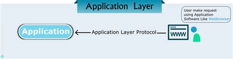 Application Layer In Osi Model
