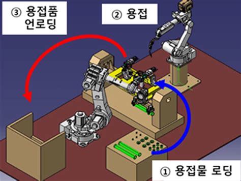 기획 2023년 표준공정 모델 기반 제조로봇 실증사업1 로봇신문사