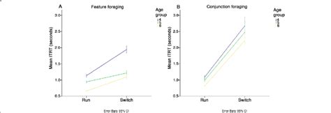 Average Rts Depending On Whether A Tap Was A Switch Between Target