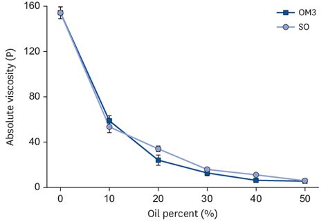 Changes In The Absolute Viscosity Of Soy Lecithin By The Addition Of Download Scientific