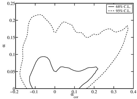 2 D Marginalized Likelihood For αcor And α Download Scientific Diagram