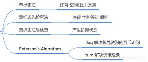 操作系统知识点大总结【进程同步与互斥】操作系统进程同步的学习结论与心得 Csdn博客