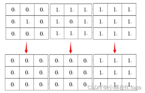 Fpga实现腐蚀膨胀（形态学滤波）fpga腐蚀膨胀 Csdn博客