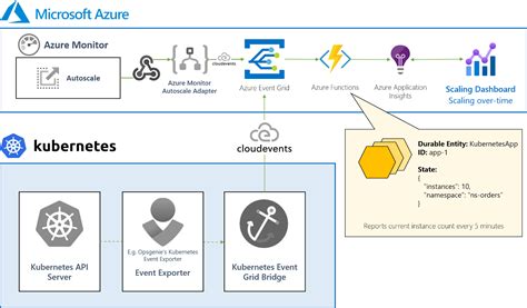 autoscaling awareness in azure
