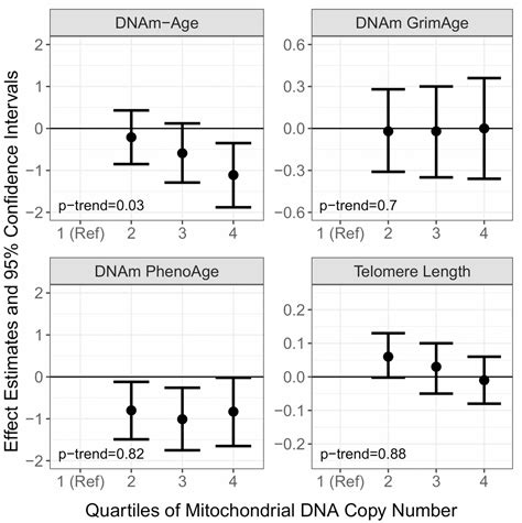 Mitochondria And Aging In Older Individuals An Analysis Of Dna Methylation Age Metrics