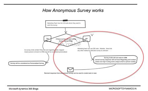 Create Anonymous Survey Without Variable Forms Pro Microsoft Dynamics