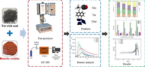 Catalytic Fast Pyrolysis Of Tar Rich Coal With A Bauxite Residue For Upgrading High Value