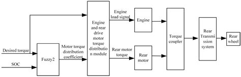 Wevj Free Full Text Control Strategy Of Torque Distribution For Hybrid Four Wheel Drive Tractor