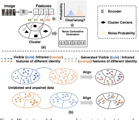 Figure 1 From Unsupervised Visible Infrared Reid Via Pseudo Label Correction And Modality Level