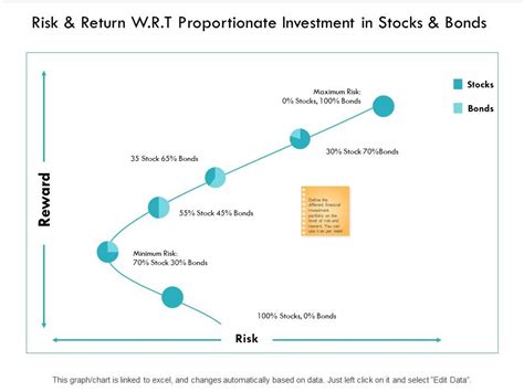 Risk Return W R T Proportionate Investment In Stocks And Bonds Graph Ppt Po
