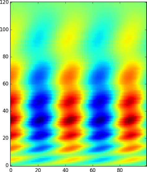 Wavelet Transform Confusing Artifacts In Pywavelet Complex Morlet Analysis Of 1 Khz Signal