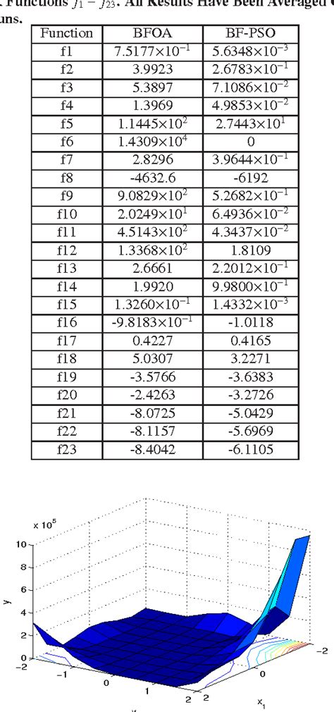 Table 2 From Bacterial Foraging Optimization Algorithm With Particle