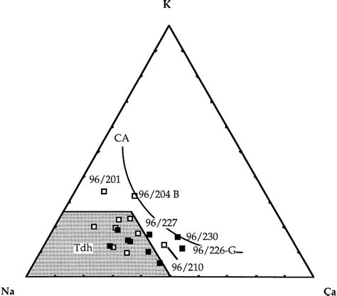 K Na Ca Triangle For The TTGs From The SMZ And The KC Using The Same Download Scientific