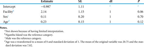 Fixed Effects Model Estimates Standard Errors Degrees Of Freedom And