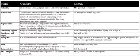 Arangodb Vs Mysql Performance Benchmarking