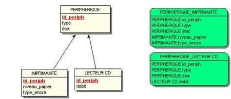 FAQ Merise et modélisation de données