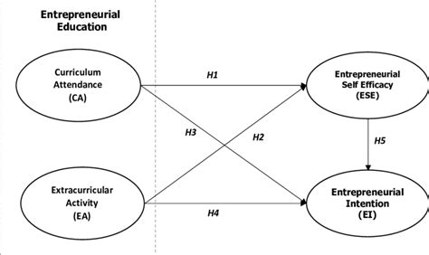 The Research Framework Download Scientific Diagram