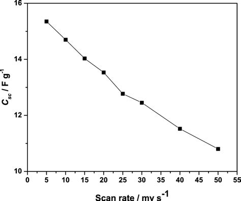 Variation Of Single Electrode Specific Capacitance Csc With The Scan Rate Download