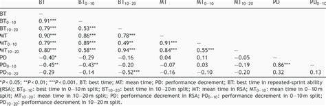 Correlation Coefficients R Between Repeated Sprint Ability Rsa Download Table