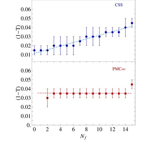 Comparison Of The Position Of The Peak For The Thrust Distribution