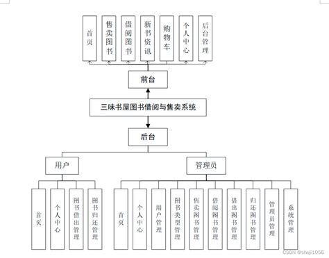 附源码 Nodejs计算机毕业设计三味书屋图书借阅与售卖系统express程序lw图书售卖与借阅系统 Csdn博客