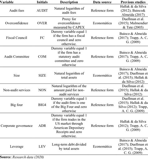 All Variable Used In The Research Download Scientific Diagram
