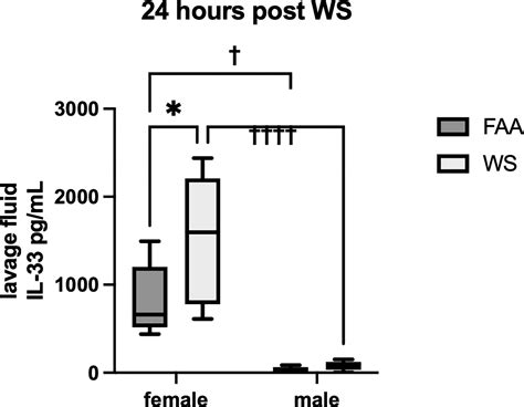 A Mouse Model Of Wildfire Smoke Induced Health Effects Sex Differences In Acute And Sustained