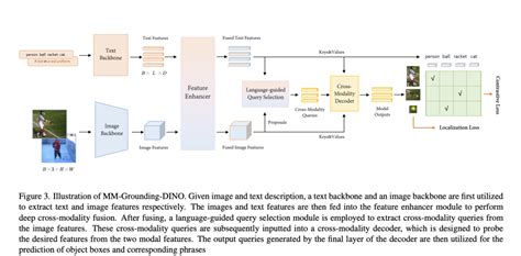 Researchers Shanghai Ai Lab And Sensetime Propose Mm Grounding Dino An