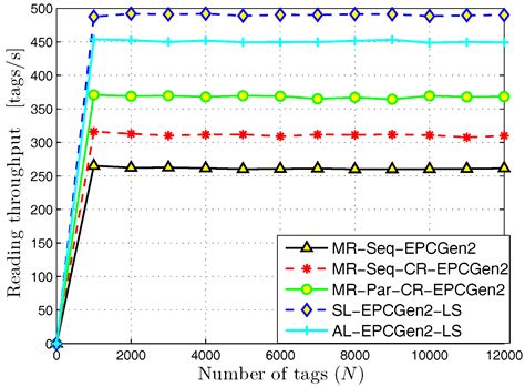 Sensors Free Full Text Towards An Efficient Identification Process For Large Scale Rfid Systems
